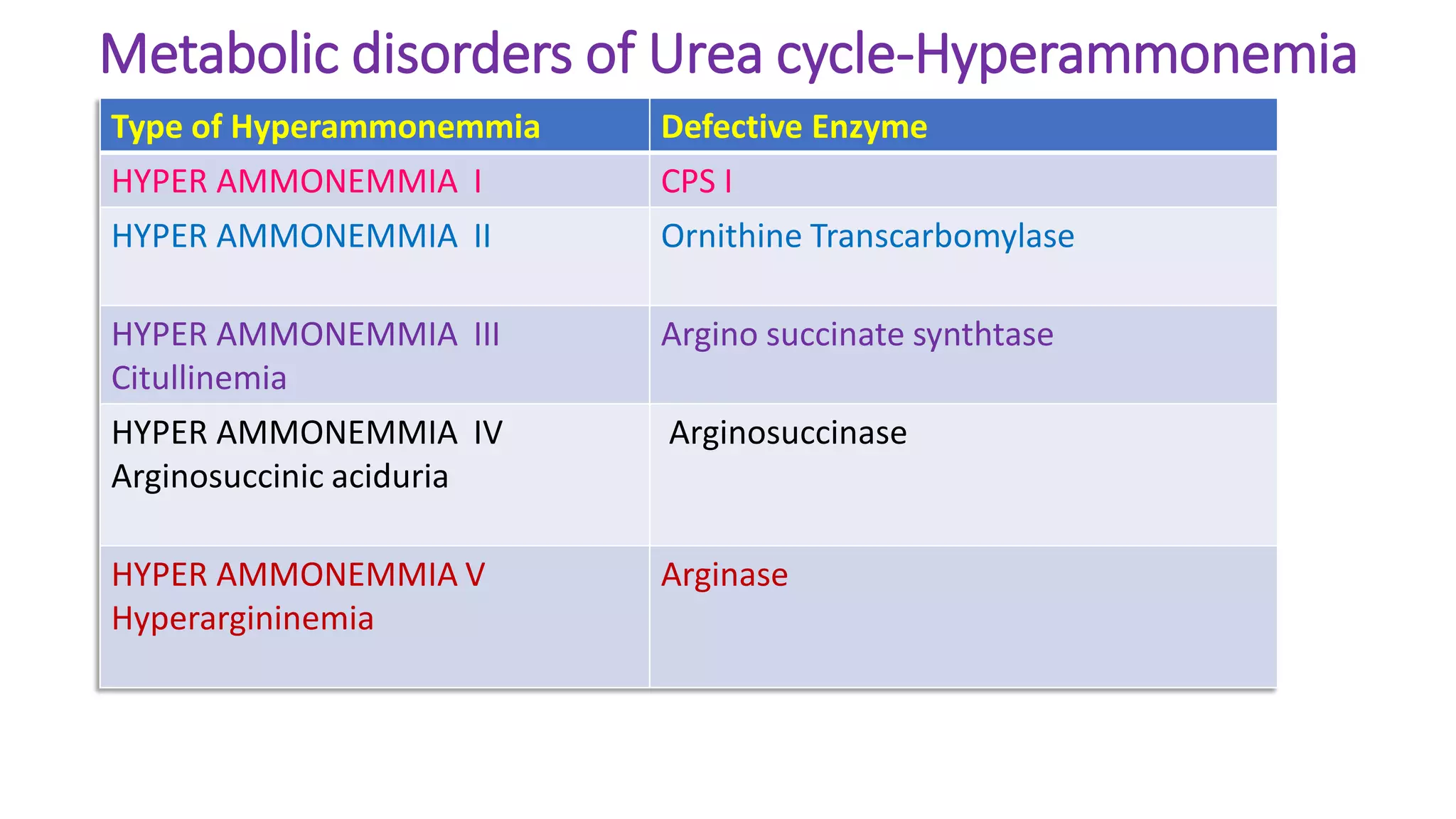 Formation & clinical significance of urea | PDF