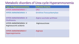 Formation & clinical significance of urea | PDF