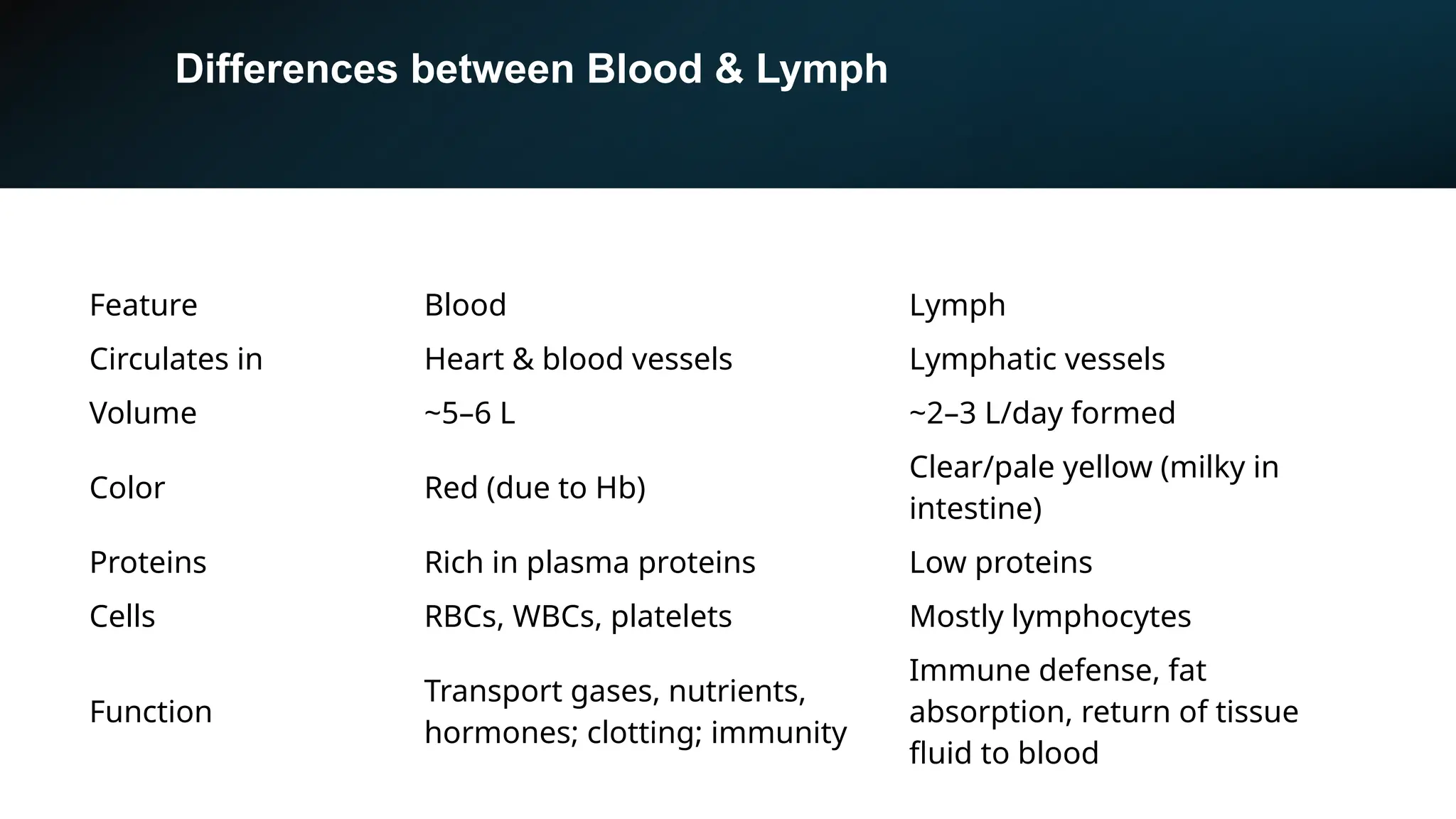 Formation & Composition of Blood & Lymph.pptx