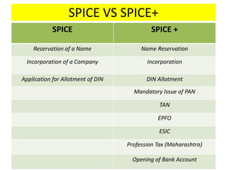 Formation & Incorporation of a Company SIR.ppt