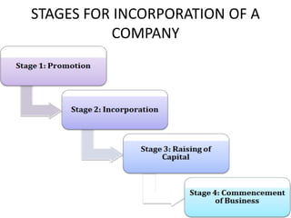 Formation & Incorporation of a Company SIR.ppt