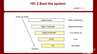 Formation LPIC-1_SysArch | PPTX