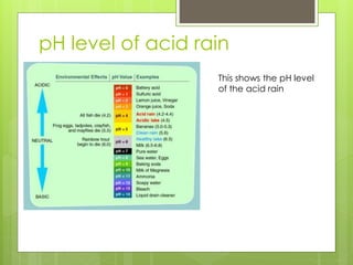 Formation of acid rain | PPTX