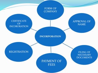 Formation of a company | PPTX