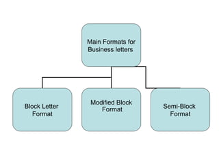 Formation of business letter | PPT