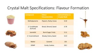 Formation of colour and flavour compounds in crystal copy | PPTX