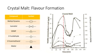 Formation of colour and flavour compounds in crystal copy | PPTX ...