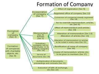 Formation of company | PPT