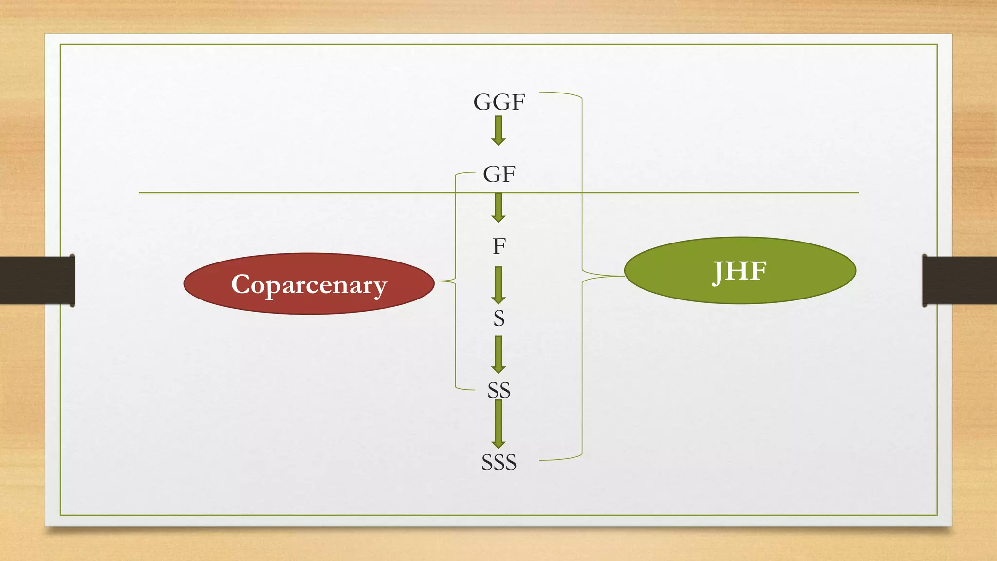 Formation of Coparcenary | PDF