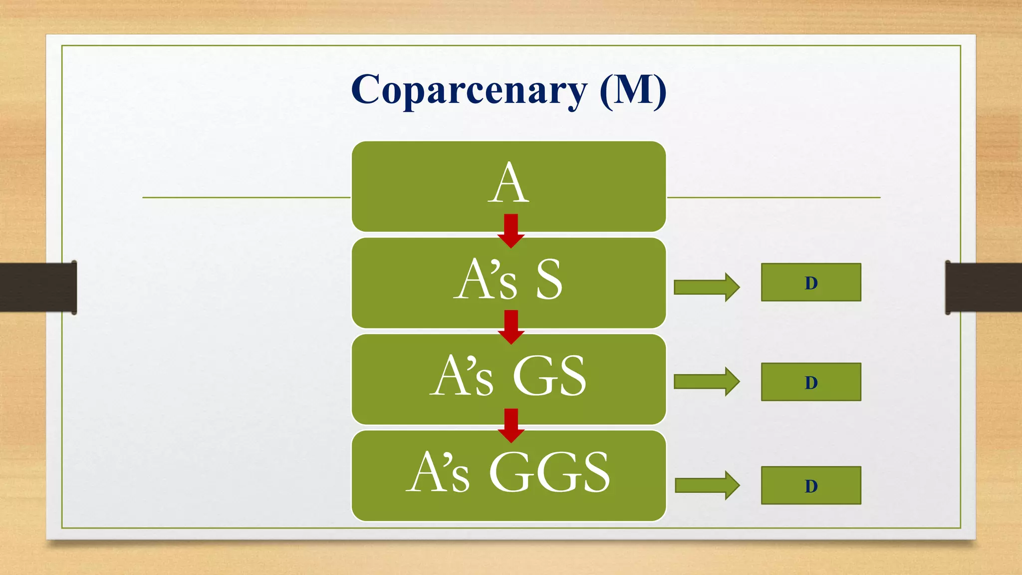 Formation of Coparcenary | PDF