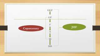 Formation of Coparcenary | PDF