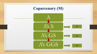 Formation of Coparcenary | PDF
