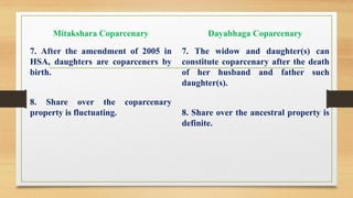 Formation of Coparcenary | PDF