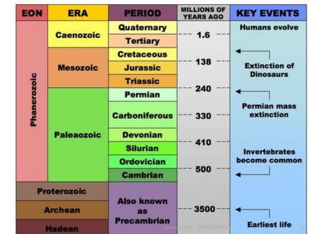 Formation of fossil fuels in the geological time scale ,energy and ...