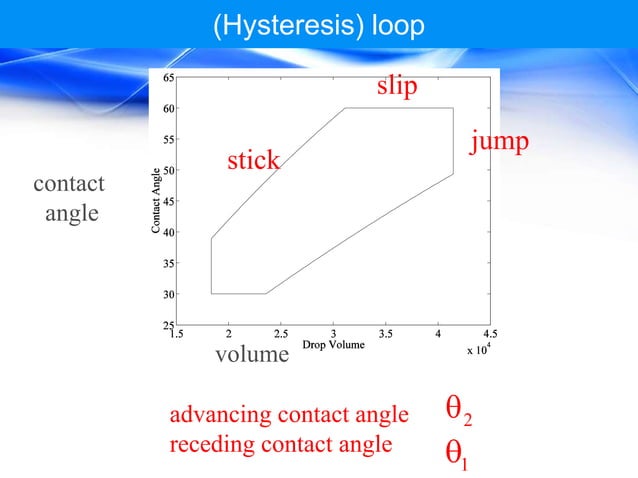 FORMATION OF HYDROPHOBIC MATERIALS | PPTX