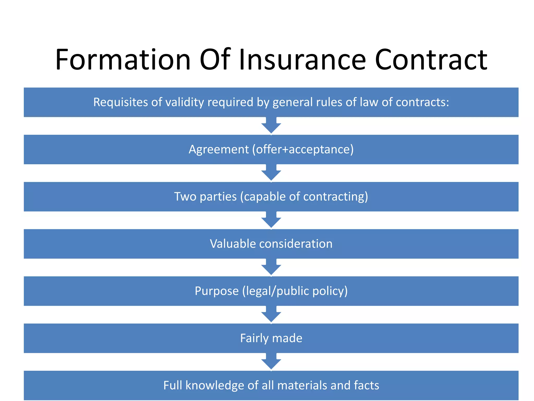 Formation of insurance contract | PPTX
