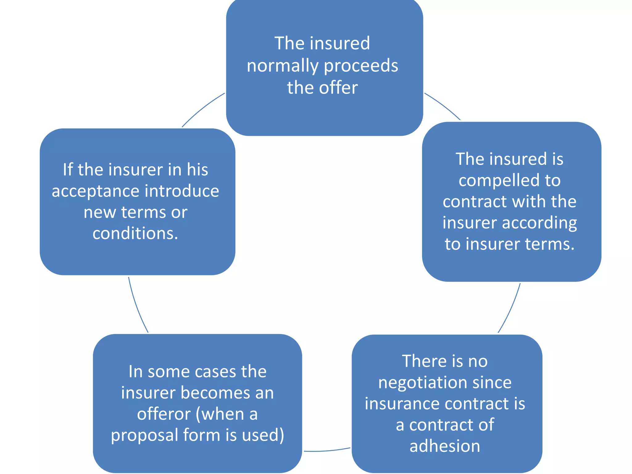 Formation of insurance contract | PPTX
