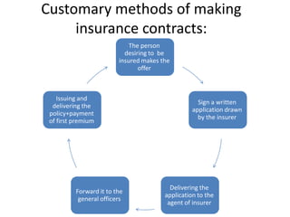Formation of insurance contract | PPTX