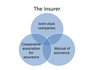 Formation of insurance contract | PPTX