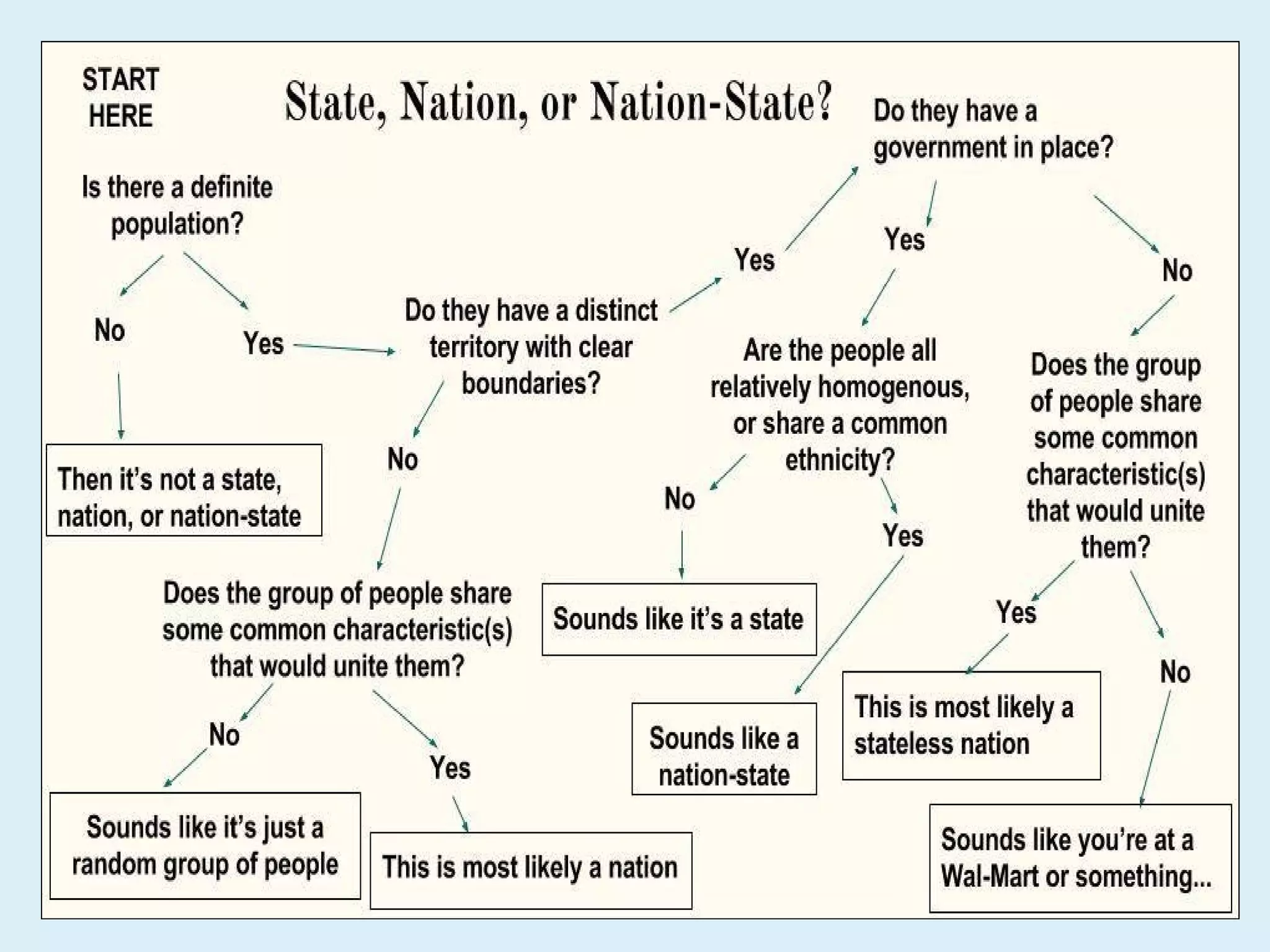 Formation of modern nation state | PPT