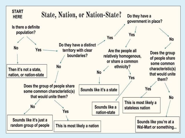Formation of modern nation state | PPT