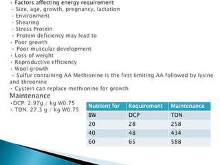 Formation of ration and feeding of sheep and goat during diff pahases ...