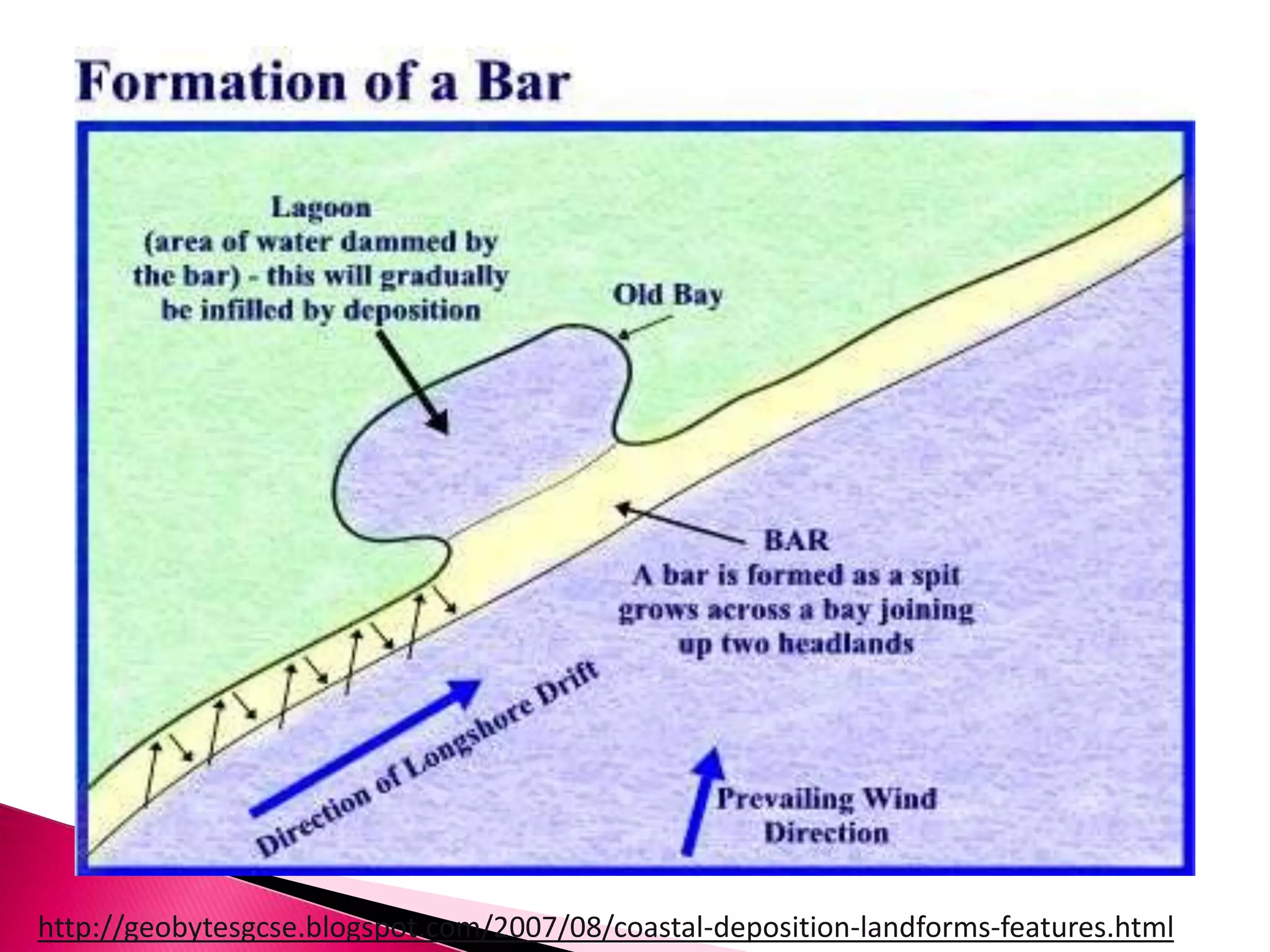 Formation of spits, tombolos and bars | PPTX