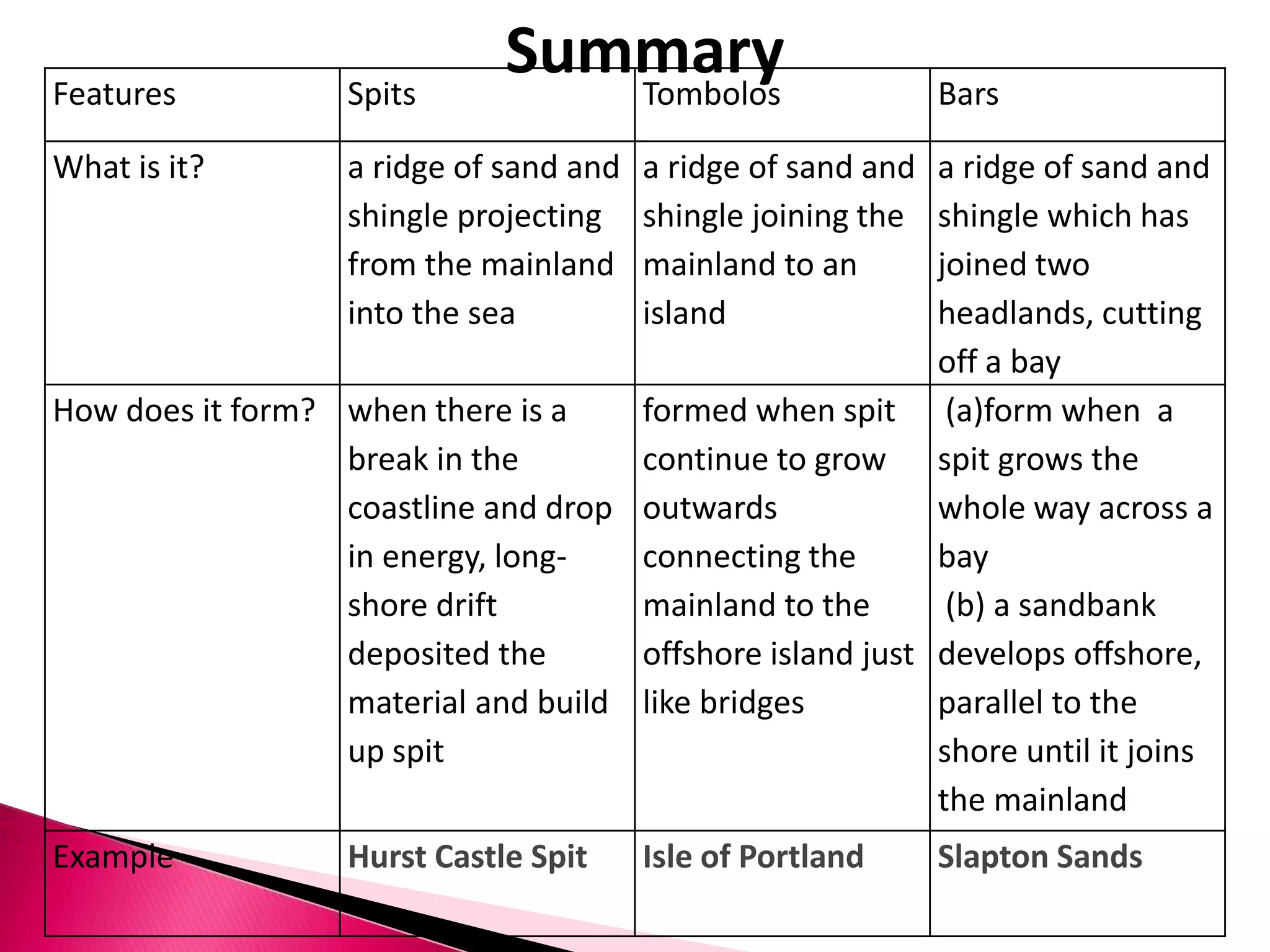 Formation of spits, tombolos and bars | PPTX