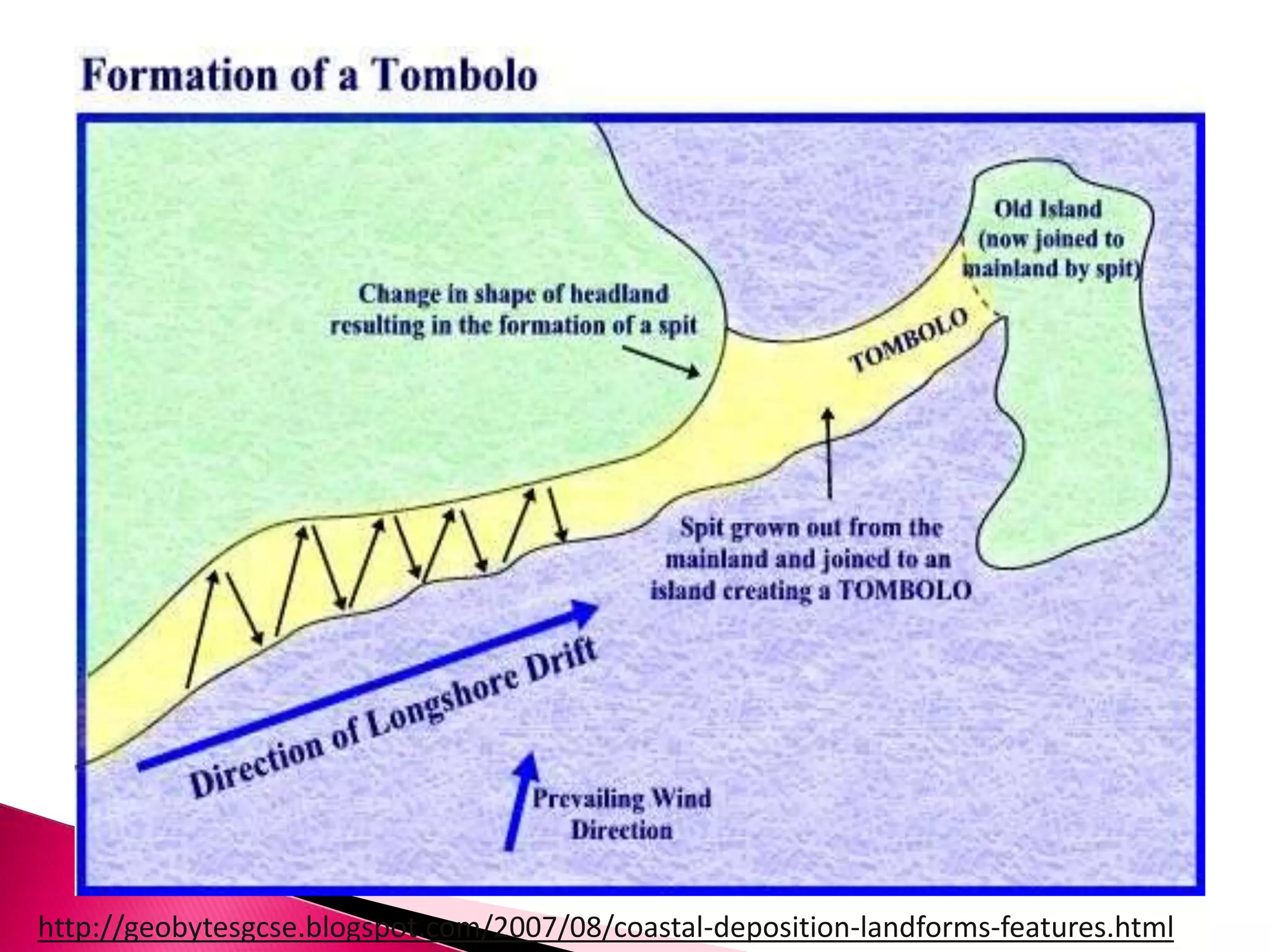 Formation of spits, tombolos and bars | PPTX