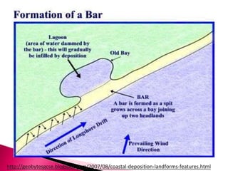 Formation of spits, tombolos and bars | PPTX