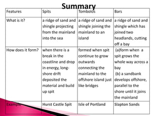 Formation of spits, tombolos and bars | PPTX