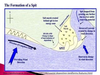 Tombolo Formation