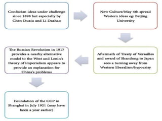 Formation of the ccp | PPTX