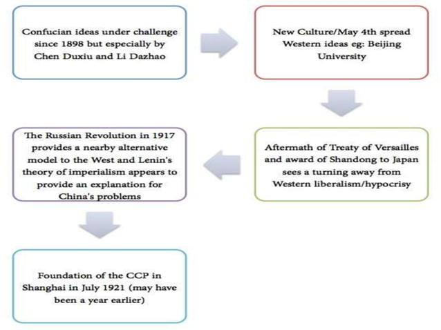 Formation of the ccp | PPTX | Economy | Business and Finance