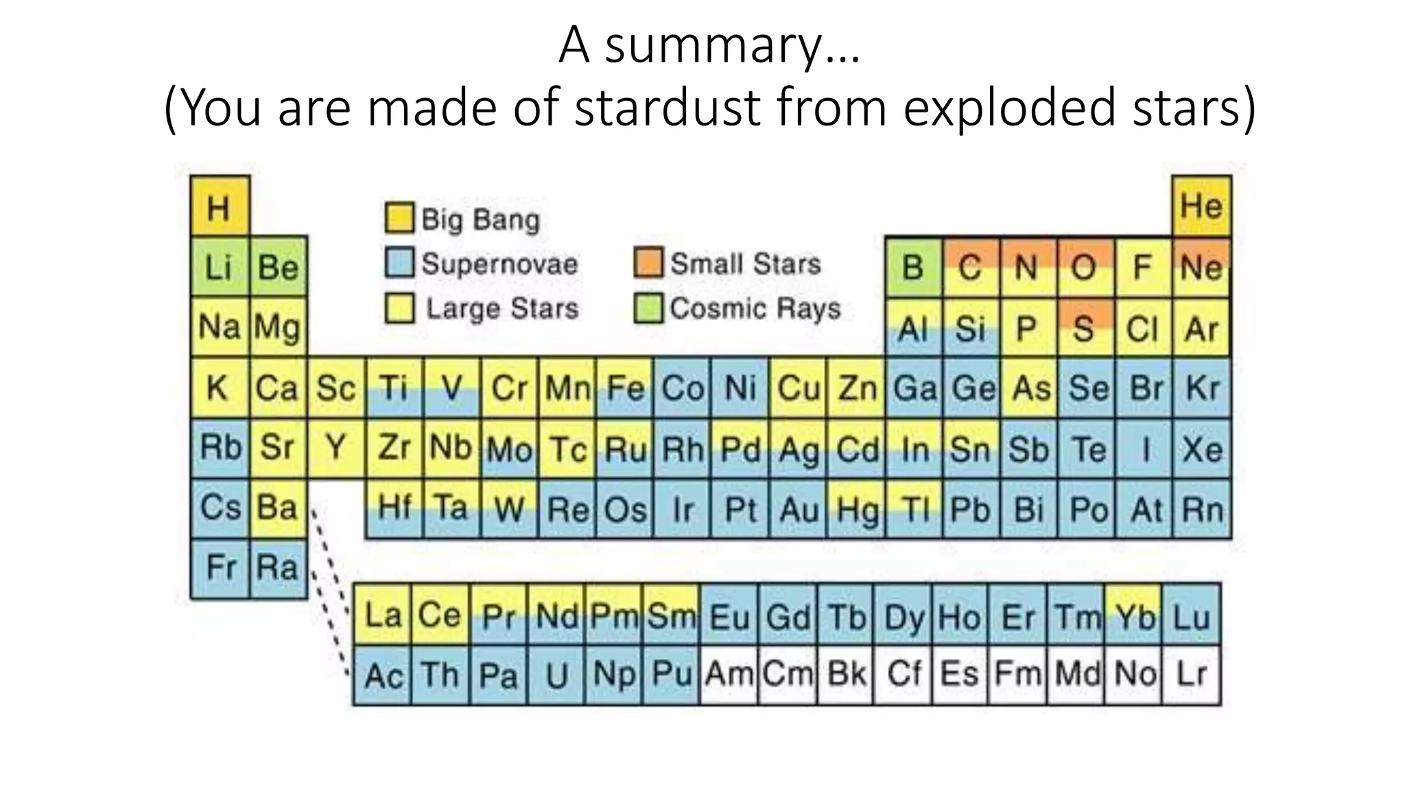 Formation of the Elements and Nuclear Reactions.pptx | Chemistry | Science