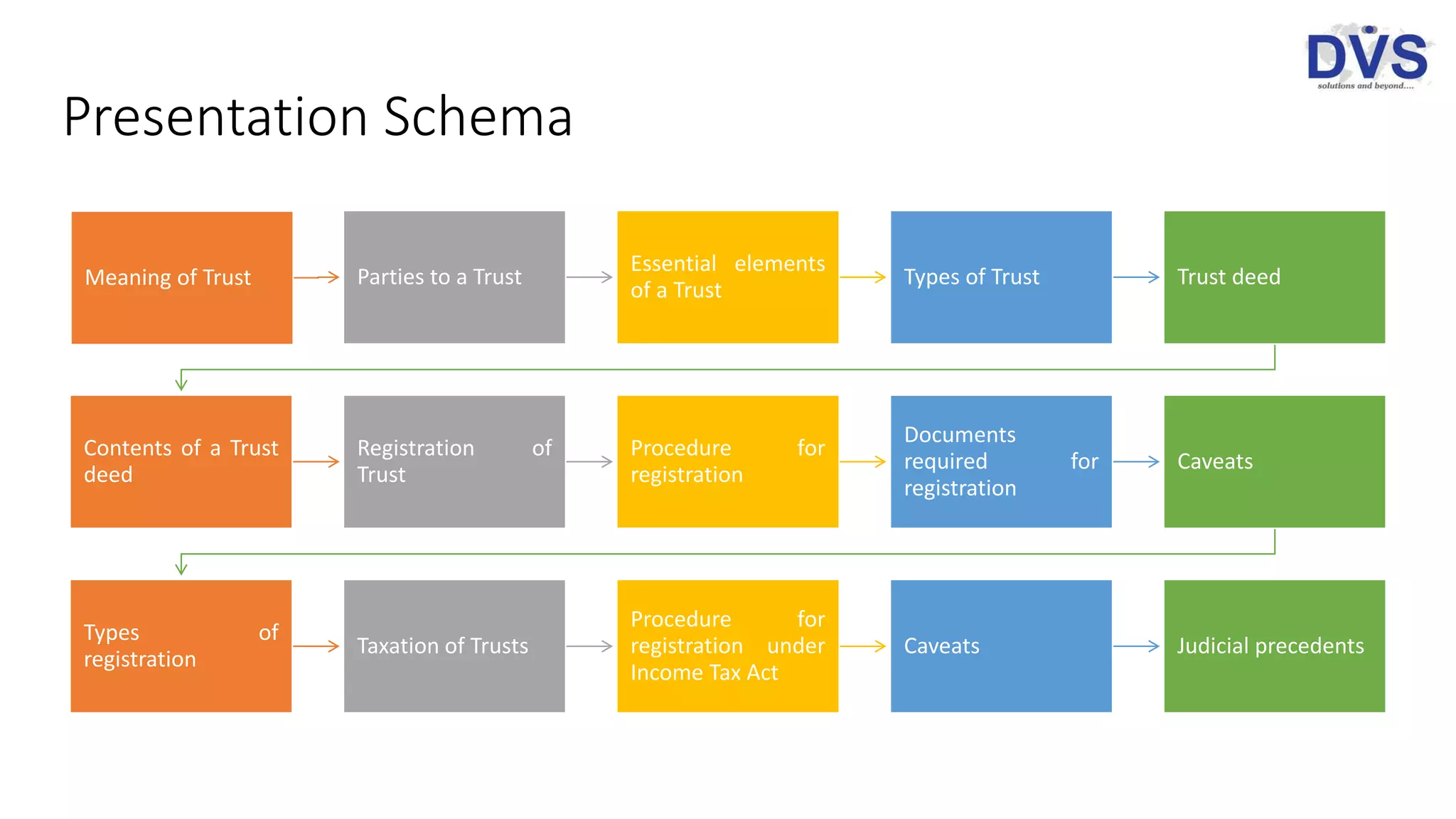 Formation of trusts and its taxation | PPTX