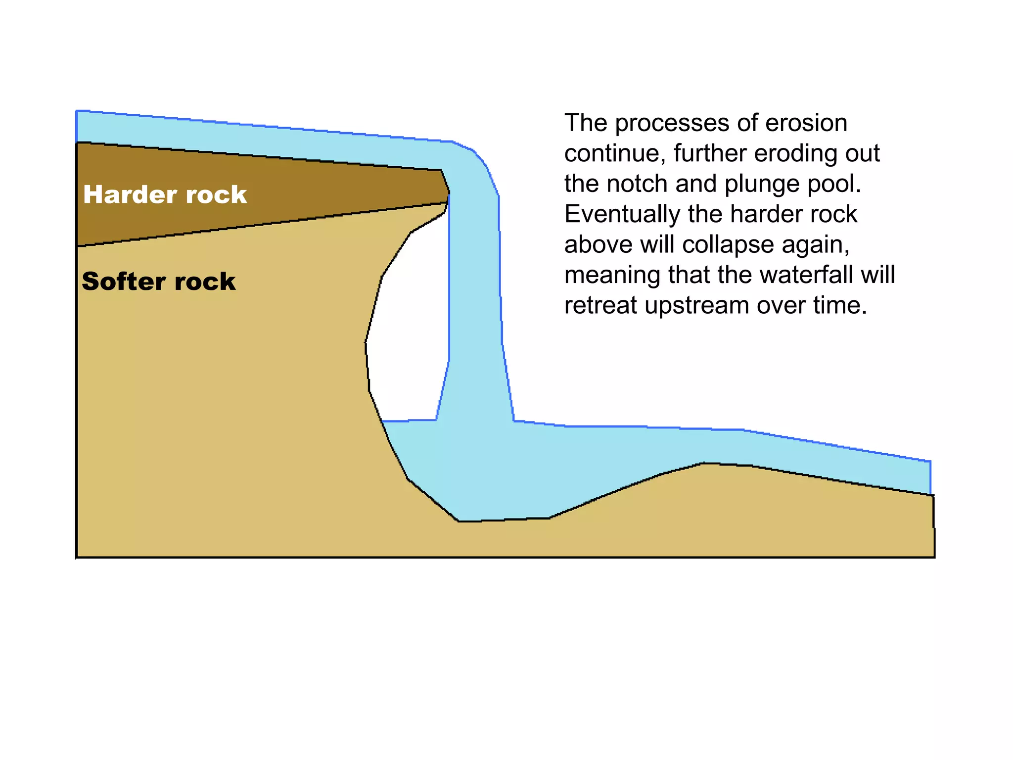 The formation of waterfall | PPT