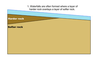 The formation of waterfall | PPT