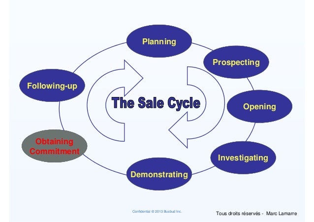 Spin selling strategy