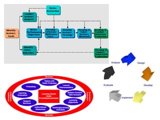 Evaluation of eLearning | PPT