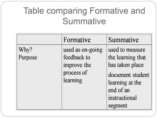 Formative and Summative.pptx