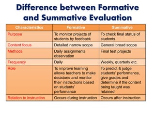 Formative and summative evaluation in Education | PPTX