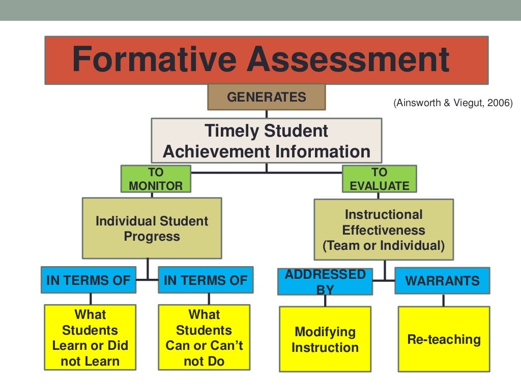 Formative Assessment Formative Assessment