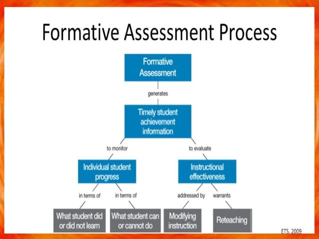 Formative assessment | PPT | Educational Assessment | Education