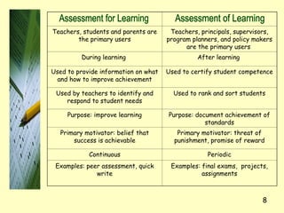 Assessment for learning and Assessment of learning.ppt