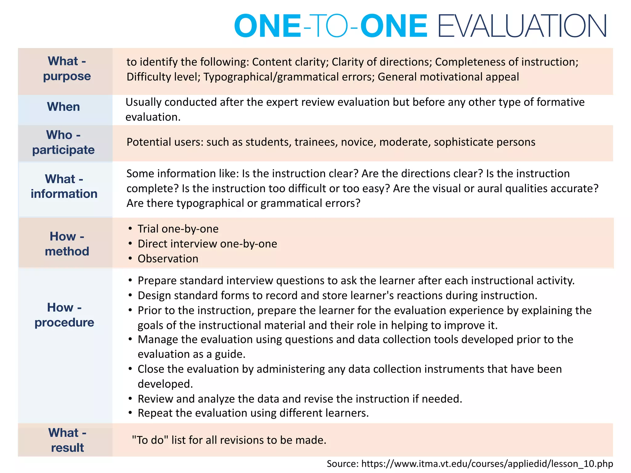 Mengenal Lebih Dekat tentang Formative Evaluation | PDF