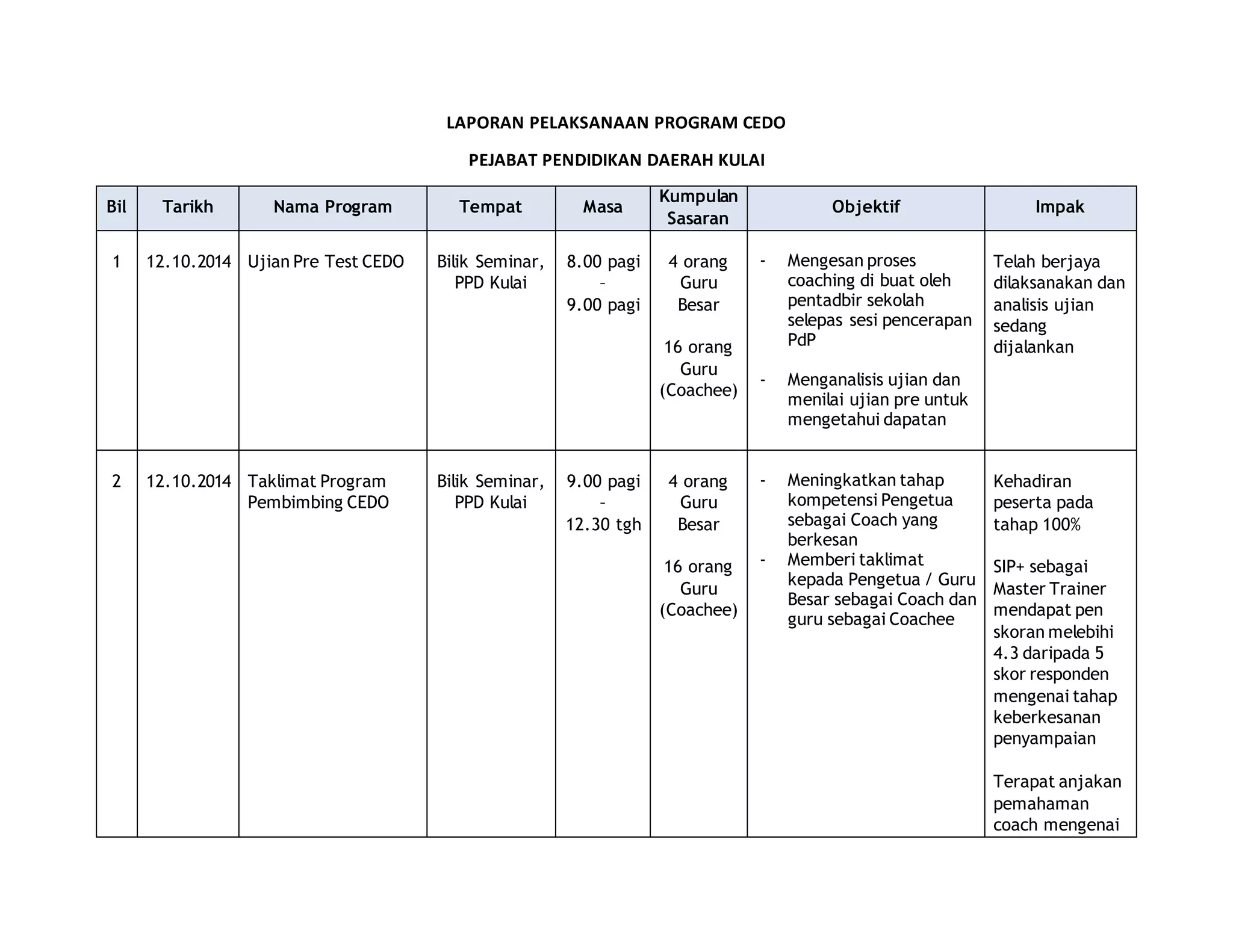Format laporan pre test cedo ppd disember | DOCX