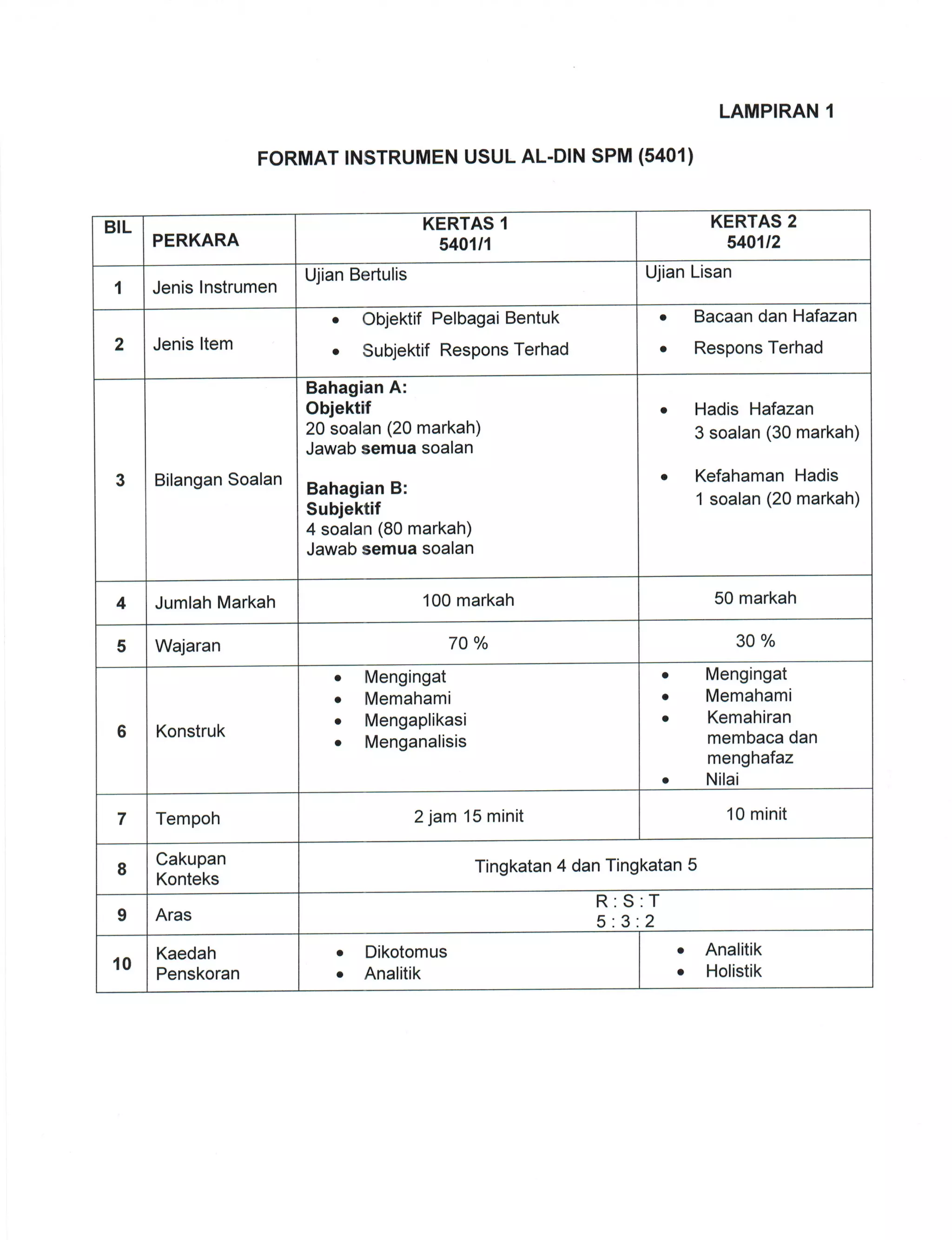Format pentaksiran spm kbd | PDF