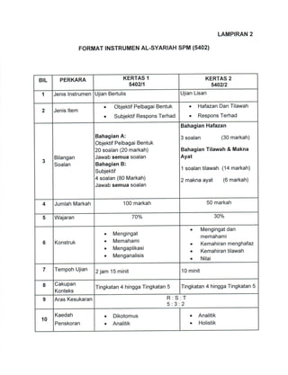 Format pentaksiran spm kbd | PDF