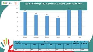 Format PPT Monev TBC 2024 (18 Juli 24 ) Andalas.pptx